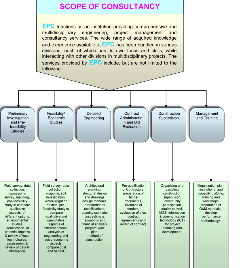 Phase of Development Activities | EPC